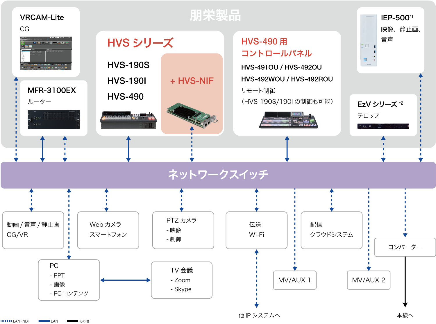 放送・映像制作 HVS-190S/190I - 製品情報 - 朋栄 - FOR-A